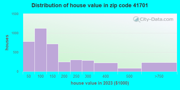41701 Zip Code (Hazard, Kentucky) Profile - homes, apartments, schools ...