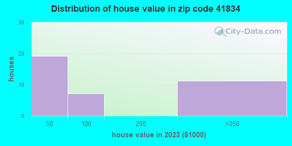 41834 Zip Code (Kentucky) Profile - homes, apartments, schools ...