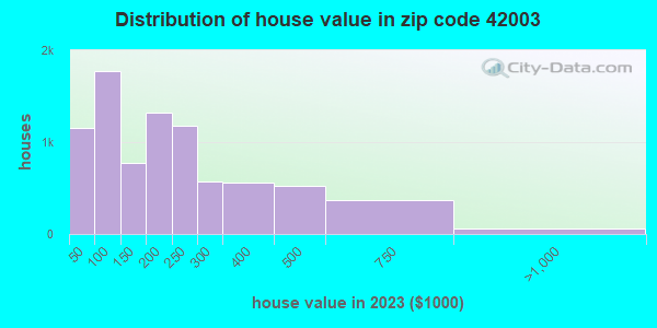 42003 Zip Code (Paducah, Kentucky) Profile - homes, apartments, schools ...