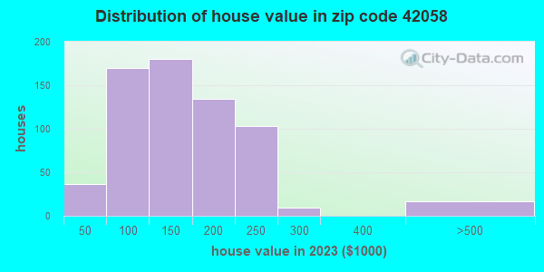 42058 Zip Code (Ledbetter, Kentucky) Profile - homes, apartments ...