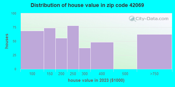 42069 Zip Code (Lowes, Kentucky) Profile - homes, apartments, schools ...