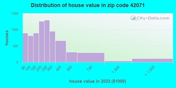 42071 Zip Code (Murray, Kentucky) Profile - homes, apartments, schools ...