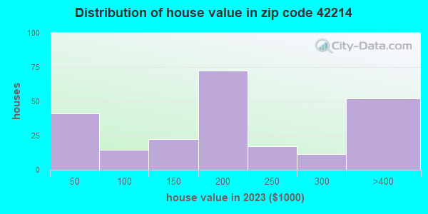 42214 Zip Code (Kentucky) Profile - homes, apartments, schools ...