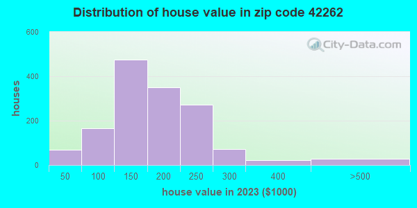 42262 Zip Code (Oak Grove, Kentucky) Profile - homes, apartments ...