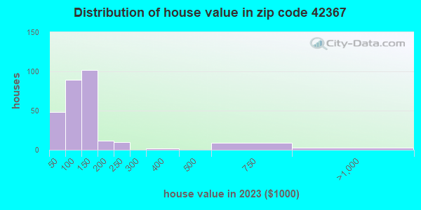 42367 Zip Code (Powderly, Kentucky) Profile - homes, apartments ...
