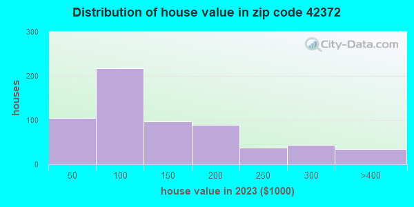 42372 Zip Code (Sacramento, Kentucky) Profile - homes, apartments ...