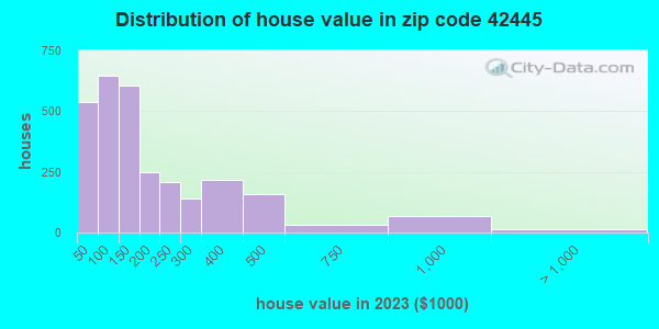 42445 Zip Code (Princeton, Kentucky) Profile - homes, apartments ...