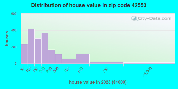42553 Zip Code (Science Hill, Kentucky) Profile - homes, apartments ...