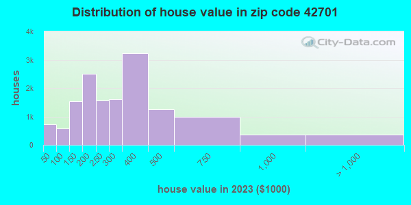 42701 Zip Code (Elizabethtown, Kentucky) Profile - homes, apartments ...