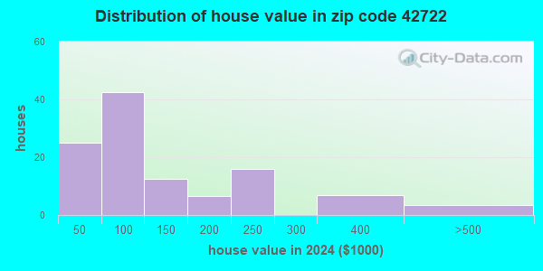 42722 Zip Code (Kentucky) Profile - homes, apartments, schools ...