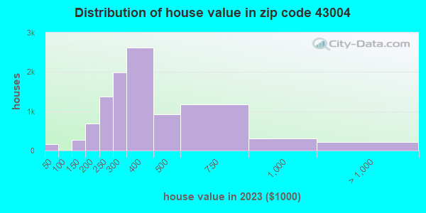 43004 Zip Code (Columbus, Ohio) Profile - homes, apartments, schools ...
