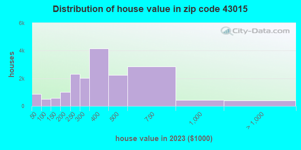 43015 Zip Code (Delaware, Ohio) Profile - homes, apartments, schools ...