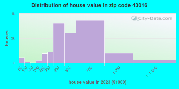 43016 Zip Code (Dublin, Ohio) Profile - homes, apartments, schools ...