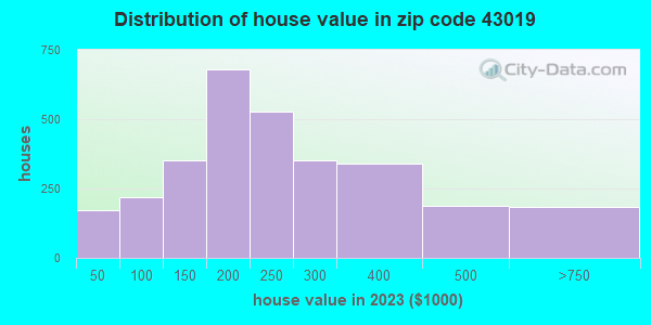 43019 Zip Code (Fredericktown, Ohio) Profile - homes, apartments ...