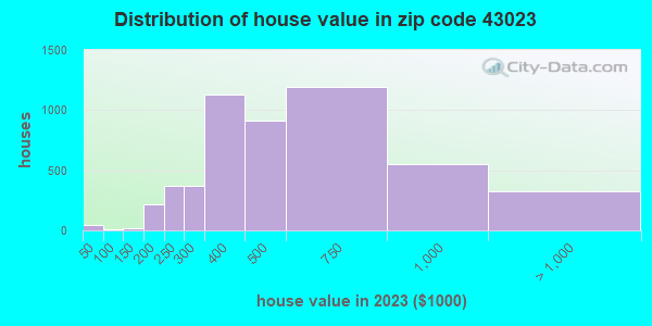 43023 Zip Code (Granville South, Ohio) Profile - homes, apartments ...