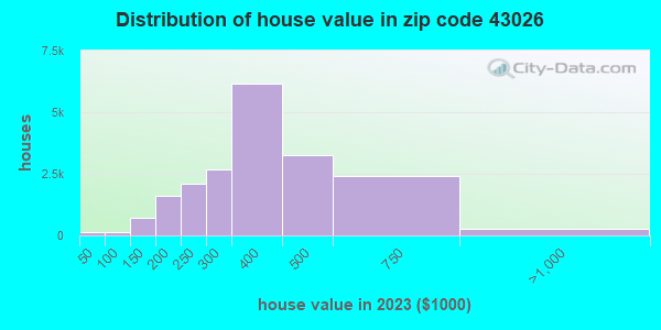 43026 Zip Code (Hilliard, Ohio) Profile - homes, apartments, schools ...