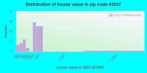 43037 Zip Code (Martinsburg, Ohio) Profile - homes, apartments, schools ...