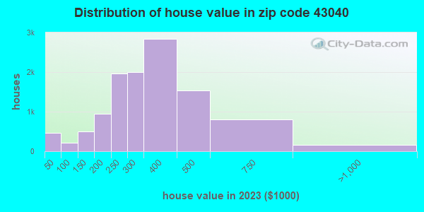 43040 Zip Code (Marysville, Ohio) Profile - homes, apartments, schools ...