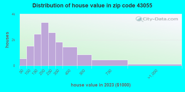 43055 Zip Code (Newark, Ohio) Profile - homes, apartments, schools ...