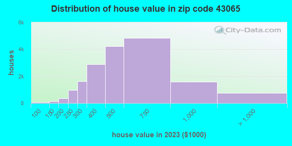 43065 Zip Code (Powell, Ohio) Profile - homes, apartments, schools ...