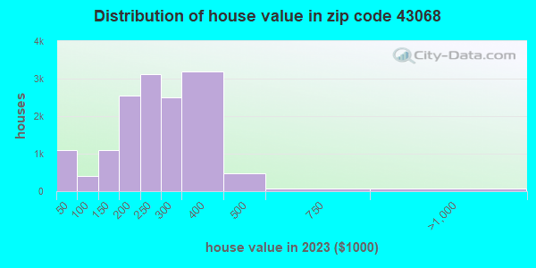 43068 Zip Code (Reynoldsburg, Ohio) Profile - homes, apartments ...