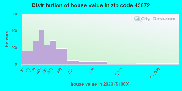 43072 Zip Code (St. Paris, Ohio) Profile - homes, apartments, schools ...