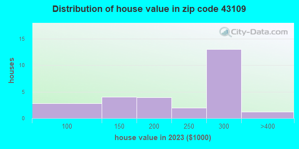 43109 Zip Code (Columbus, Ohio) Profile - homes, apartments, schools ...