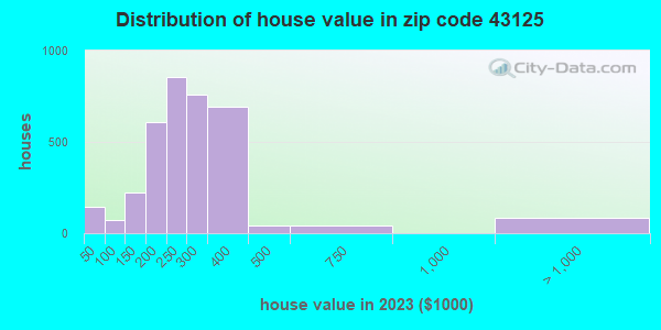 43125 Zip Code (Groveport, Ohio) Profile - homes, apartments, schools ...