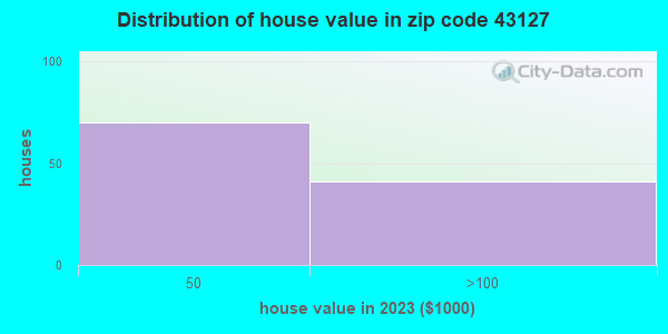 43127 Zip Code (Haydenville, Ohio) Profile - homes, apartments, schools ...