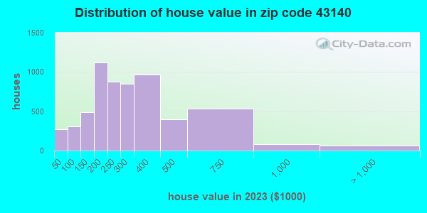 43140 Zip Code (London, Ohio) Profile - homes, apartments, schools ...
