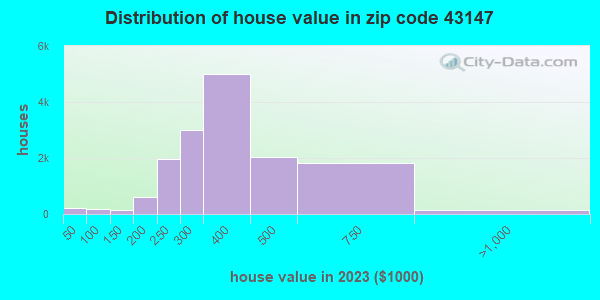 43147 Zip Code (Pickerington, Ohio) Profile - homes, apartments ...