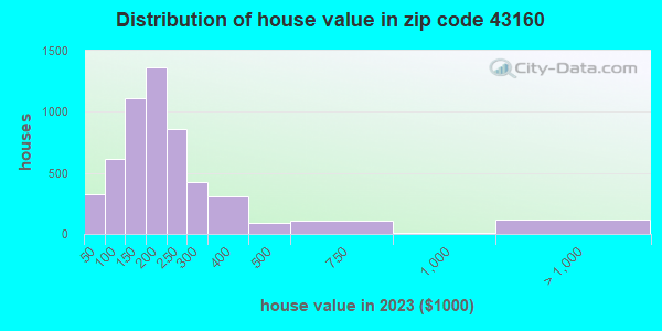 43160 Zip Code (Washington Court House, Ohio) Profile - homes ...