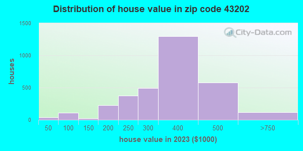 43202 Zip Code (Columbus, Ohio) Profile - homes, apartments, schools ...