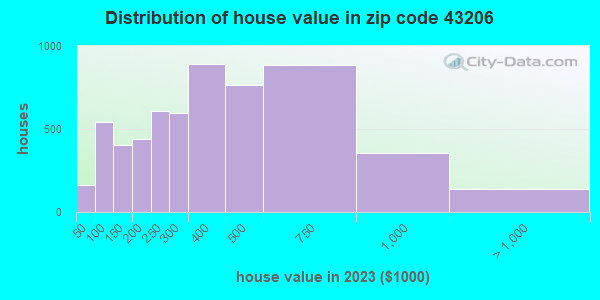 43206 Zip Code (Columbus, Ohio) Profile - homes, apartments, schools ...
