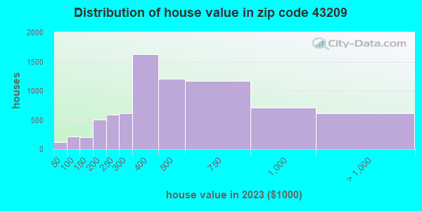 43209 Zip Code (Columbus, Ohio) Profile - homes, apartments, schools ...