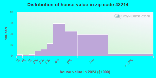 43214 Zip Code (Columbus, Ohio) Profile - homes, apartments, schools ...