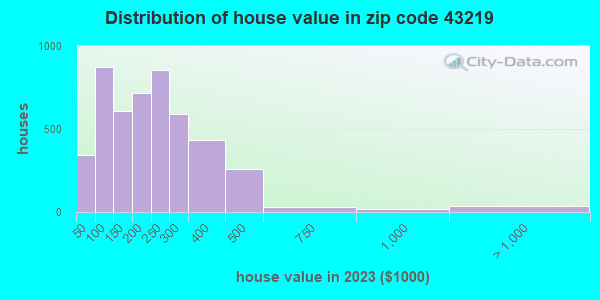 43219 Zip Code (Columbus, Ohio) Profile - homes, apartments, schools ...