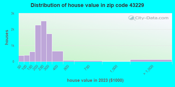 43229 Zip Code (Columbus, Ohio) Profile - homes, apartments, schools ...
