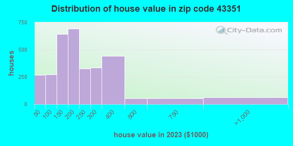 43351 Zip Code (Upper Sandusky, Ohio) Profile - homes, apartments ...