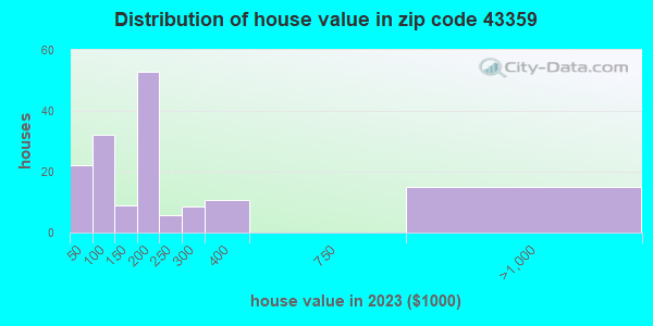 43359 Zip Code (Wharton, Ohio) Profile - homes, apartments, schools ...