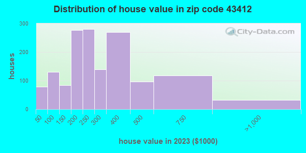 43412 Zip Code (Curtice, Ohio) Profile - homes, apartments, schools ...