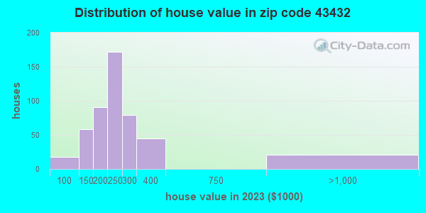 43432 Zip Code (Ohio) Profile - homes, apartments, schools, population ...