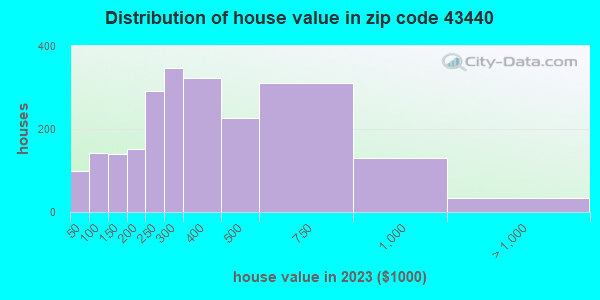43440 Zip Code (Marblehead, Ohio) Profile - homes, apartments, schools ...