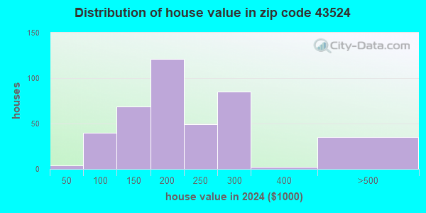 43524 Zip Code (Hamler, Ohio) Profile - homes, apartments, schools ...