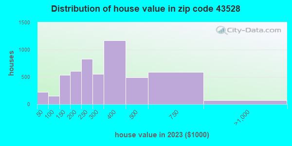 43528 Zip Code (Holland, Ohio) Profile - homes, apartments, schools ...