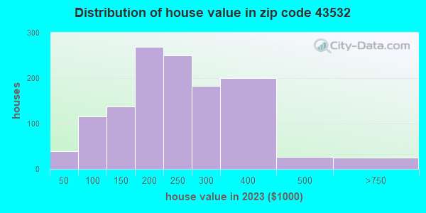 43532 Zip Code (Liberty Center, Ohio) Profile - homes, apartments ...