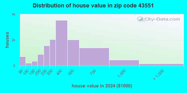 43551 Zip Code (Perrysburg, Ohio) Profile - homes, apartments, schools ...