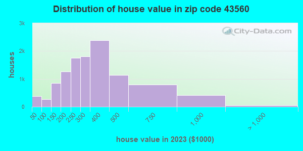 43560 Zip Code (Sylvania, Ohio) Profile - homes, apartments, schools ...