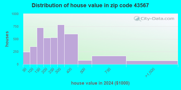 43567 Zip Code (Wauseon, Ohio) Profile - homes, apartments, schools ...