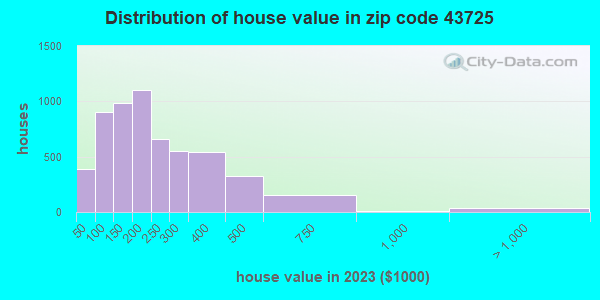 43725 Zip Code (Cambridge, Ohio) Profile - homes, apartments, schools ...